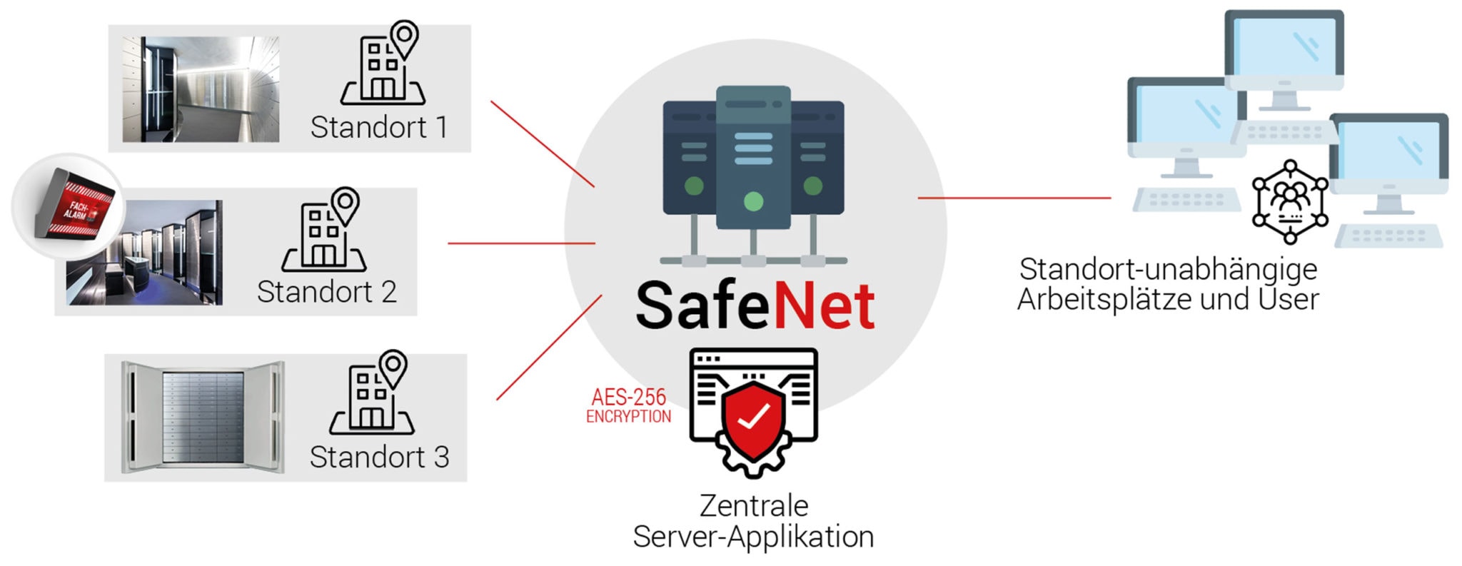 SafeNet Software für Mietfächer » safecor.de, Kundenmietfächer